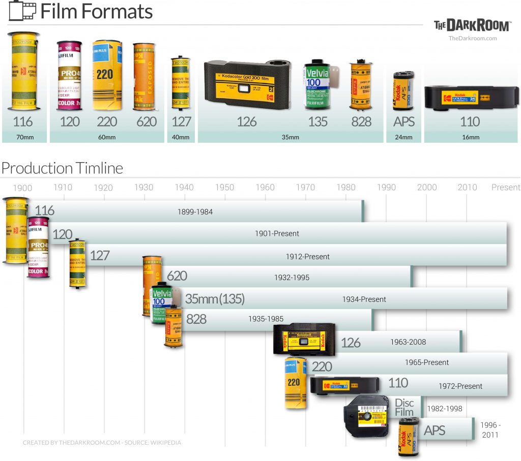 Film Format Chart - The Darkroom Photo Lab
