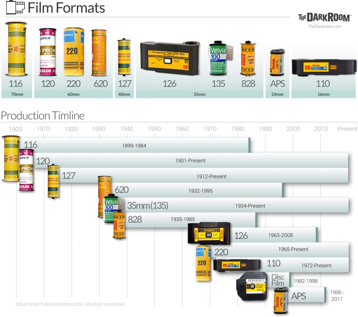 Film Format Chart - The Darkroom Photo Lab