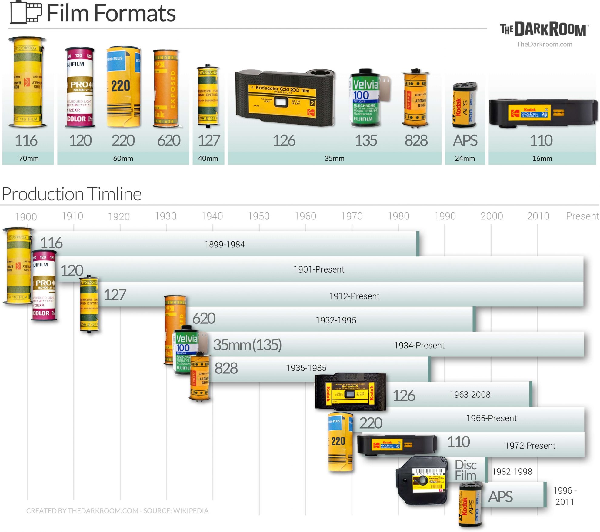 Film Format Chart - The Darkroom Photo Lab