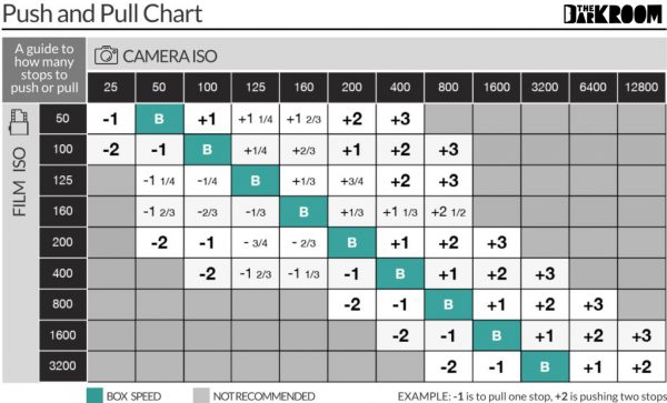 Pushing and Pulling Film - A Complete Guide from The Darkroom